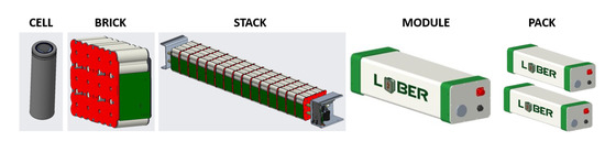 Life Cycle Assessment of a Lithium-Ion Battery Pack Unit Made of ...