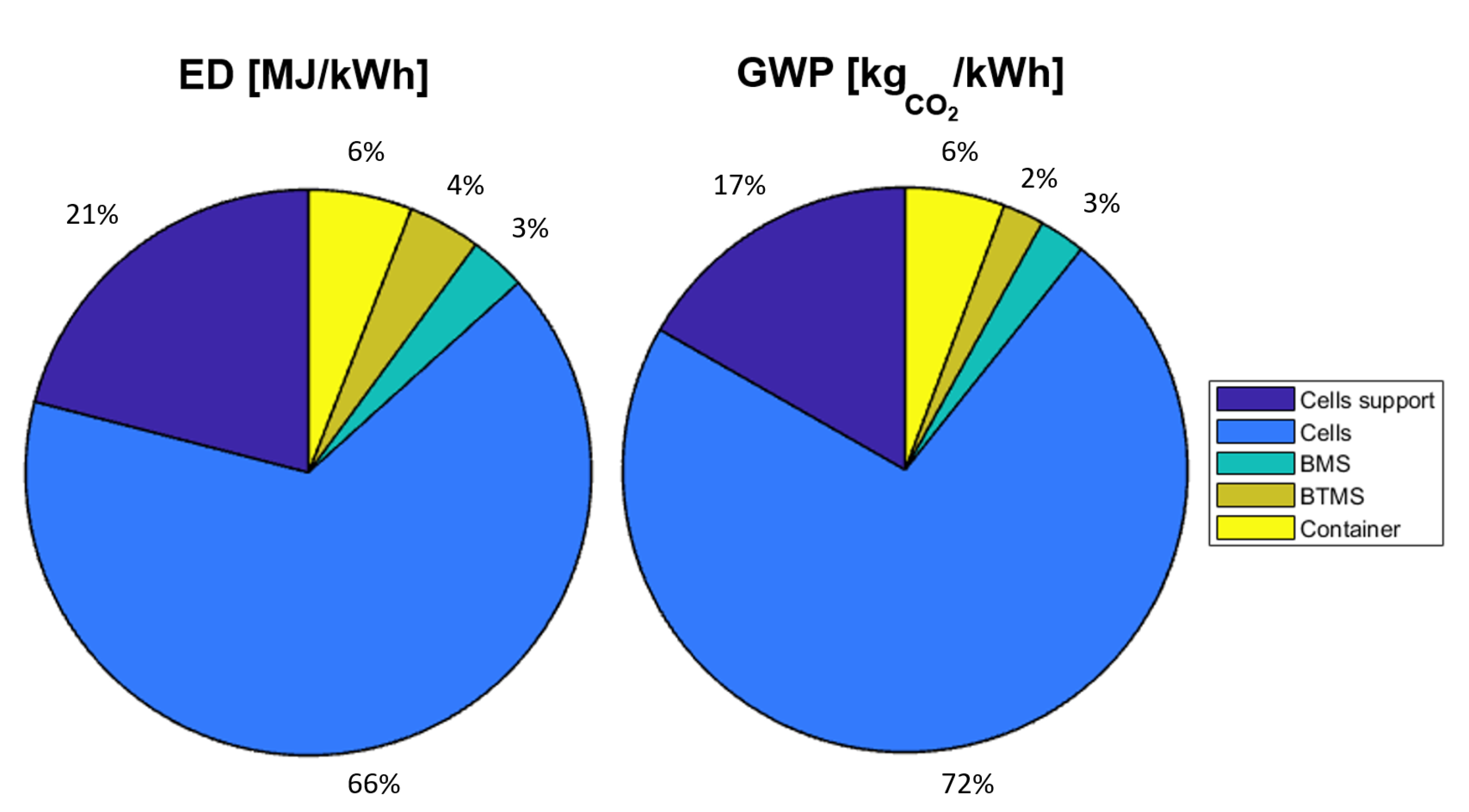Life Cycle Assessment of a Lithium-Ion Battery Pack Unit Made of ...
