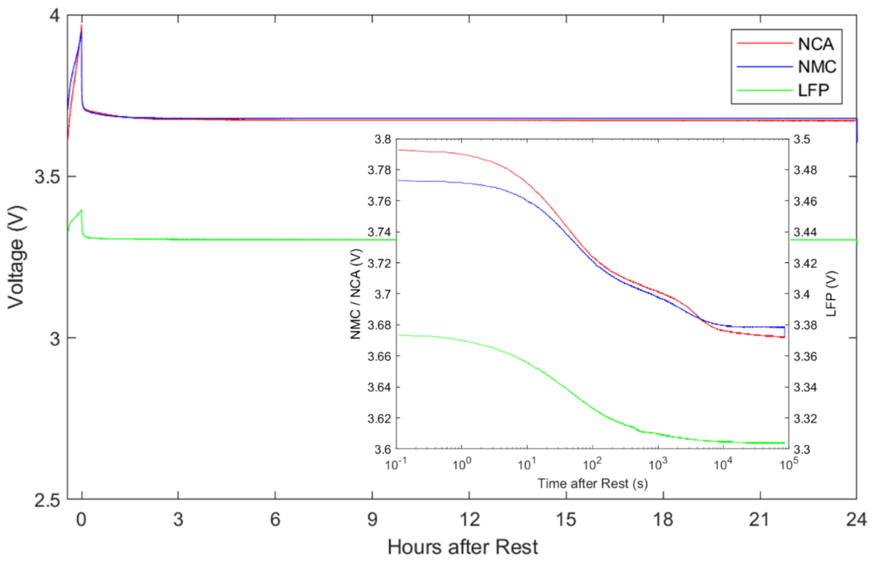 Batteries | Free Full-Text | Characteristics of Open Circuit Voltage ...