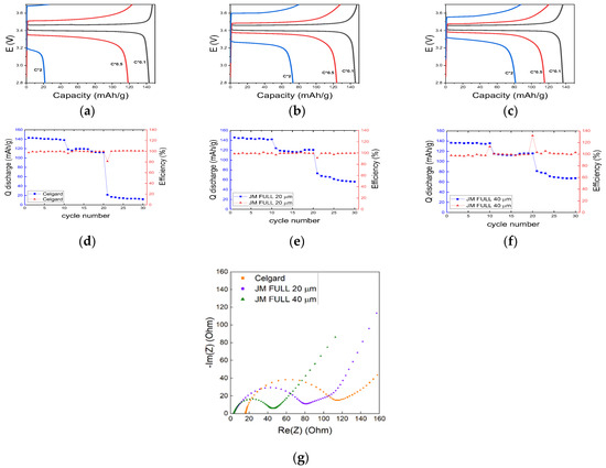 Batteries | An Open Access Journal from MDPI