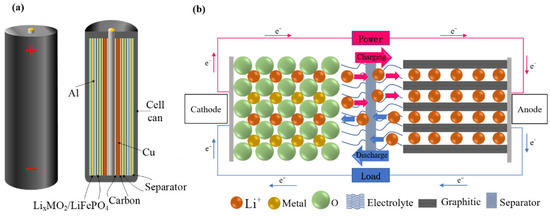 Echelon Utilization of Retired Power Lithium-Ion Batteries: Challenges ...