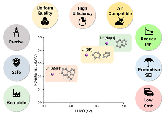 Polycyclic Aromatic Hydrocarbon-Enabled Wet Chemical Prelithiation and ...