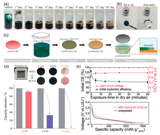Polycyclic Aromatic Hydrocarbon-Enabled Wet Chemical Prelithiation and ...