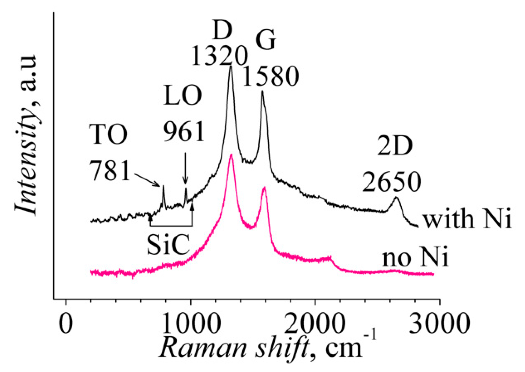 Influence of the Ni Catalyst on the Properties of the Si-C Composite ...