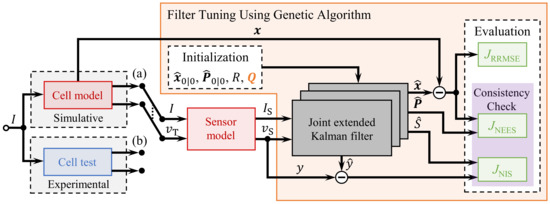 Kalman Filter Tuning Using Multi-Objective Genetic Algorithm for State ...