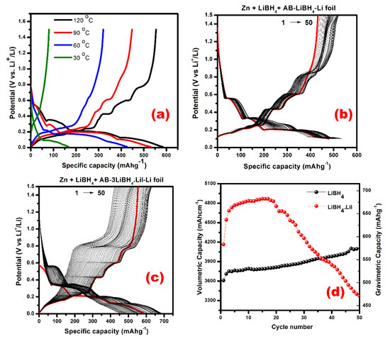 Batteries | Free Full-Text | Zinc as a Promising Anodic Material for ...
