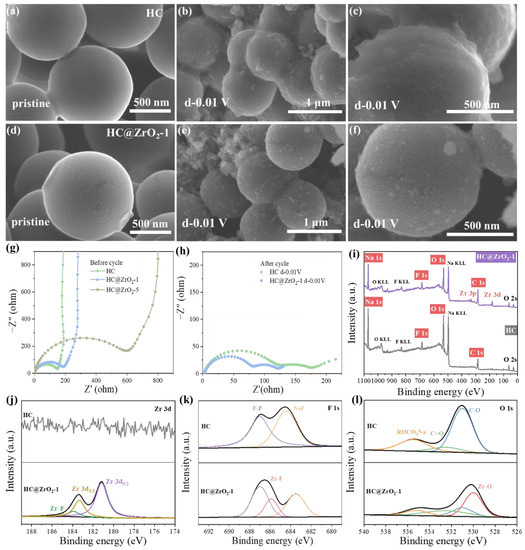 Batteries | Free Full-Text | Constructing Robust Solid Electrolyte Interface via ZrO2 Coating ...
