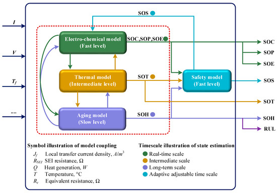 Batteries | Free Full-Text | Battery Management, Key Technologies, Methods, Issues, and Future ...