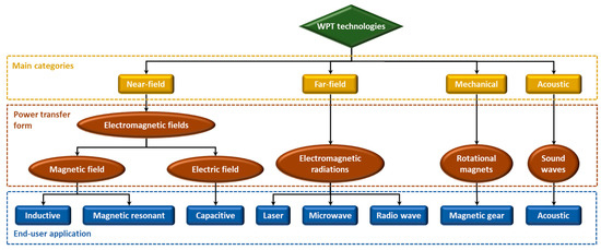 Batteries | Free Full-Text | Battery Management, Key Technologies ...