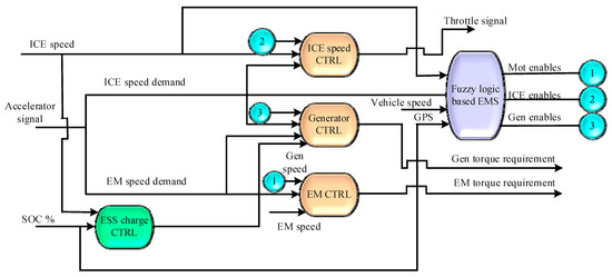 Battery Management, Key Technologies, Methods, Issues, and Future ...
