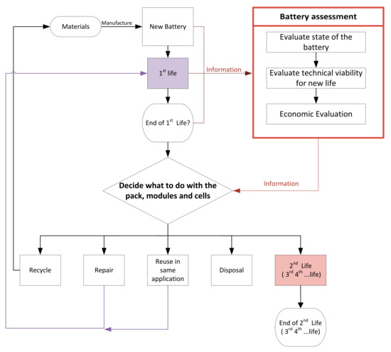 Procedure for Assessing the Suitability of Battery Second Life ...