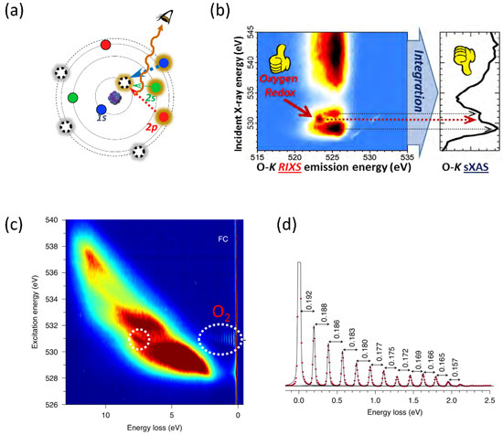 Redox Evolution of Li-Rich Layered Cathode Materials