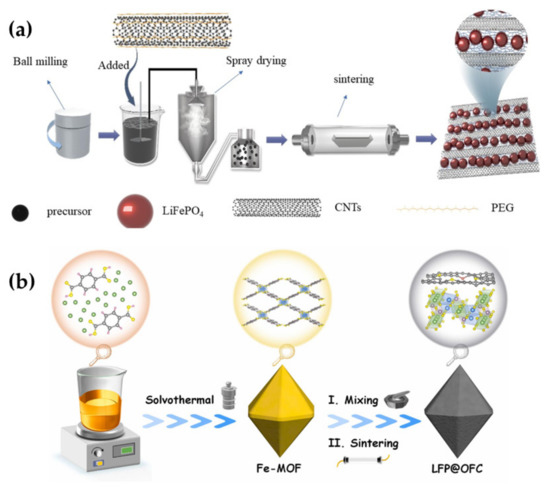 Recent Development in Carbon-LiFePO4 Cathodes for Lithium-Ion Batteries ...