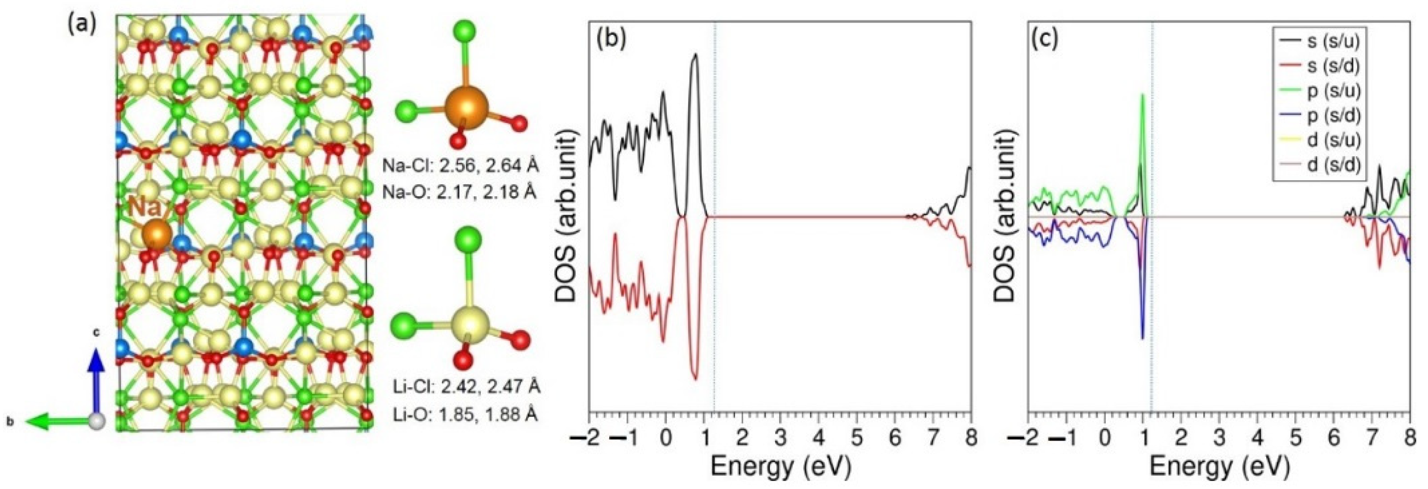 DFT Modelling of Li6SiO4Cl2 Electrolyte Material for Li-Ion Batteries