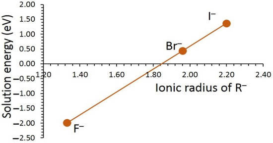 DFT Modelling of Li6SiO4Cl2 Electrolyte Material for Li-Ion Batteries