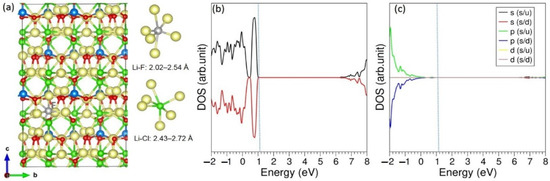 DFT Modelling of Li6SiO4Cl2 Electrolyte Material for Li-Ion Batteries