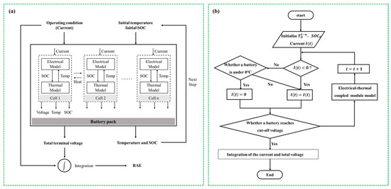 An Electrical–Thermal Coupling Model with Artificial Intelligence for ...