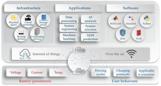 Electric Vehicle Batteries: Status and Perspectives of Data-Driven ...