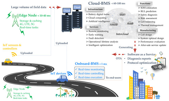 Electric Vehicle Batteries: Status and Perspectives of Data-Driven ...