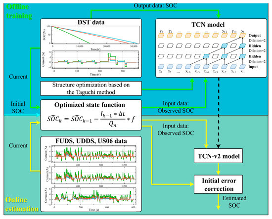Batteries | Free Full-Text | State of Charge Estimation of Lithium-Ion ...
