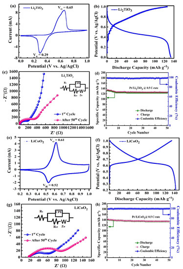 Electrochemical Performance of Li2TiO3//LiCoO2 Li-Ion Aqueous Cell with Nanocrystalline Electrodes