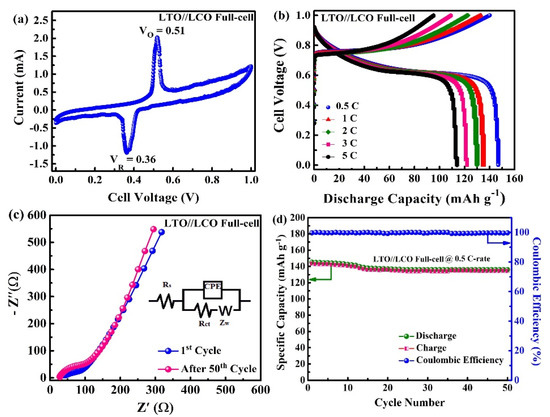 Electrochemical Performance of Li2TiO3//LiCoO2 Li-Ion Aqueous Cell with ...