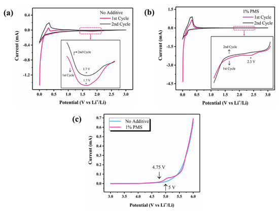 Improvement of Cycle Stability for Graphite-Based Lithium-Ion Batteries ...