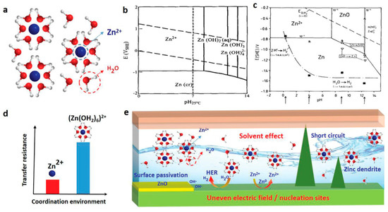 Electrolyte Additive Strategies for Suppression of Zinc Dendrites in ...