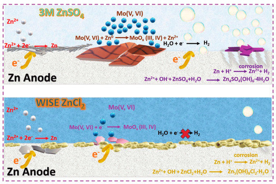 Electrolyte Additive Strategies for Suppression of Zinc Dendrites in ...