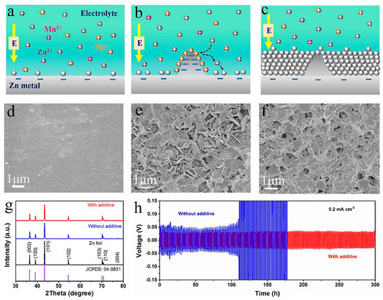 Electrolyte Additive Strategies for Suppression of Zinc Dendrites in ...