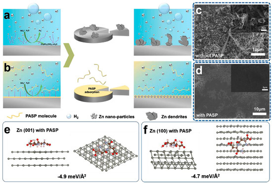 Electrolyte Additive Strategies for Suppression of Zinc Dendrites in ...