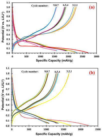 Batteries | Free Full-Text | On the Specific Capacity and Cycle ...