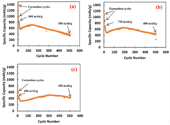Batteries | Free Full-Text | On the Specific Capacity and Cycle ...