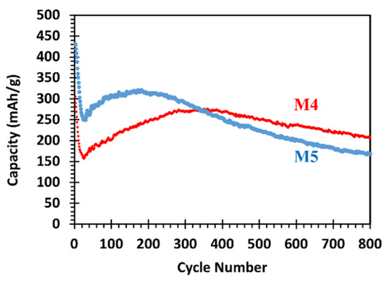 Batteries | Free Full-Text | On the Specific Capacity and Cycle ...