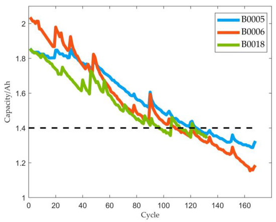 State-of-Health Prediction of Lithium-Ion Batteries Based on CNN-BiLSTM-AM