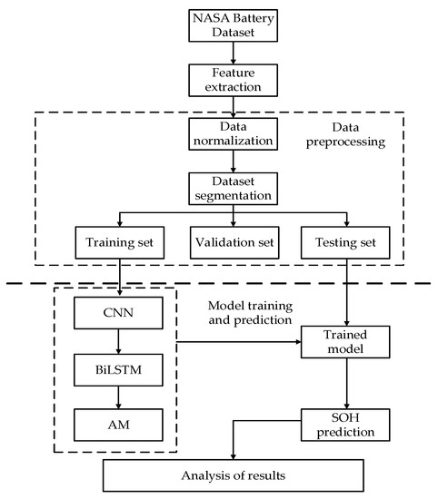 Batteries | Free Full-Text | State-of-Health Prediction of Lithium-Ion ...