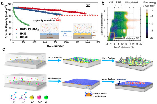 Recent Development of Electrolyte Engineering for Sodium Metal Batteries