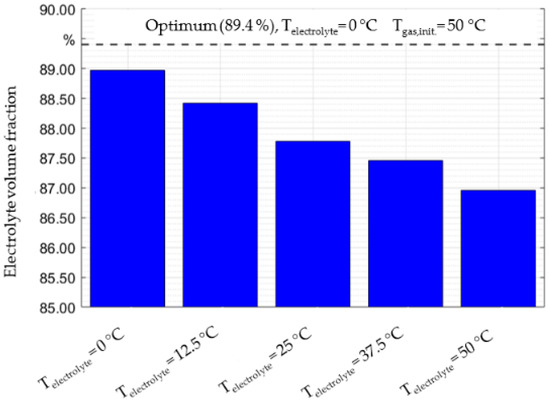Numerical Models of the Electrolyte Filling Process of Lithium-Ion ...