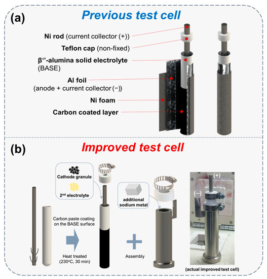 Improvement of Simple Test Cell Design for Cathode Microstructure Study ...