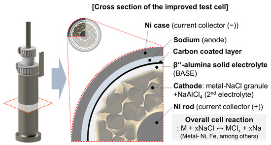 Improvement of Simple Test Cell Design for Cathode Microstructure Study ...