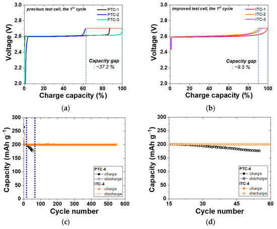 Improvement of Simple Test Cell Design for Cathode Microstructure Study ...