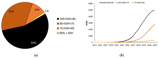 Electric Vehicle Battery Health Expected at End of Life in the Upcoming ...