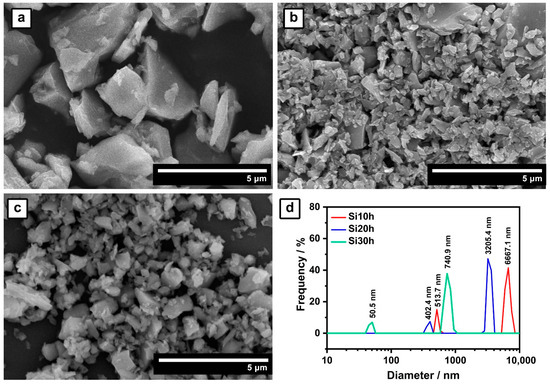 Covalently Bonded Ball-Milled Silicon/CNT Nanocomposite as Lithium-Ion ...