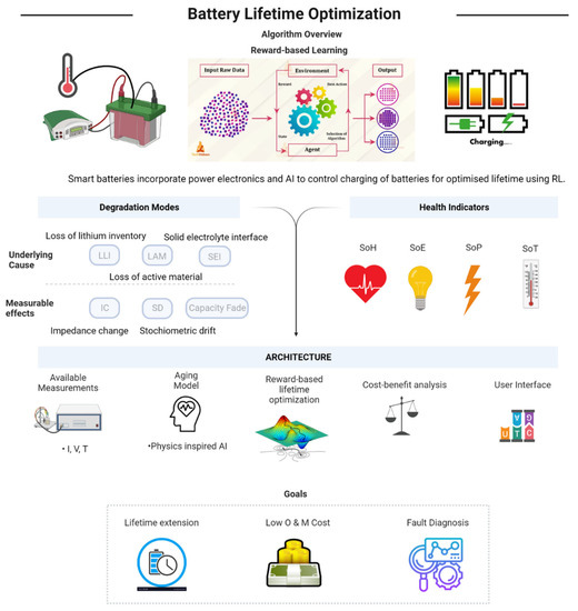 Batteries | Free Full-Text | Smart Battery Technology for Lifetime ...