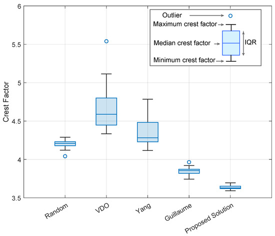 Crest Factor Optimization for Multisine Excitation Signals with ...