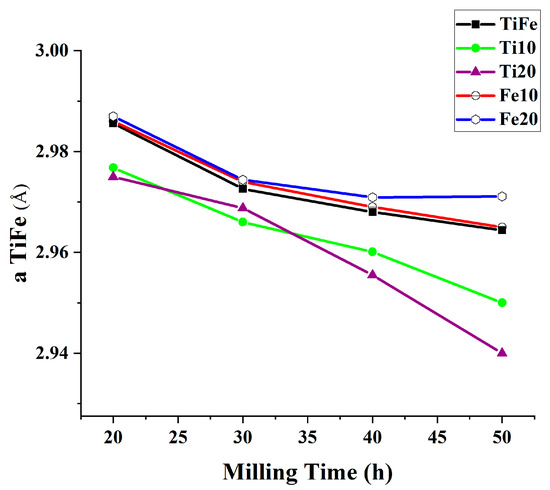 Fabrication of TiFe-Based Electrodes Using High-Energy Ball Mill with ...