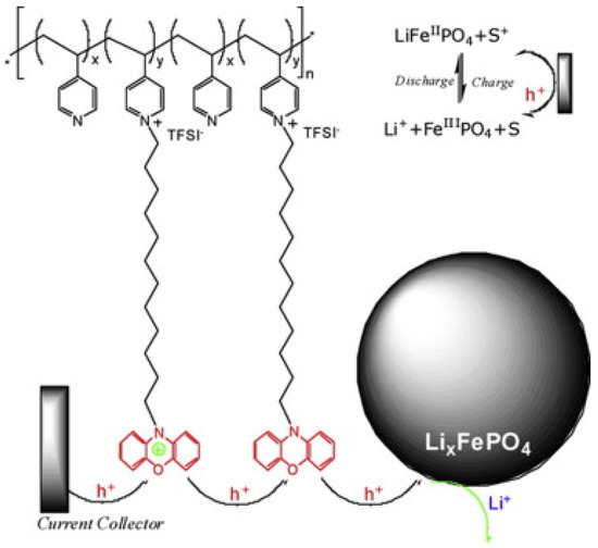 Electrochemically Active Polymer Components in Next-Generation LiFePO4 ...