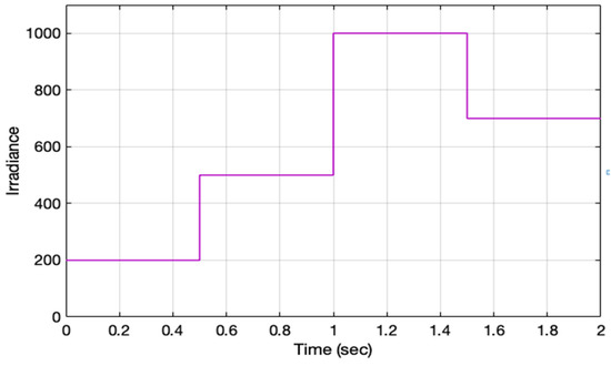 DC Bus Voltage Stabilization and SOC Management Using Optimal Tuning of Controllers for ...