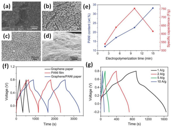 Batteries | Free Full-Text | Polyaniline—Graphene Electrodes Prepared ...