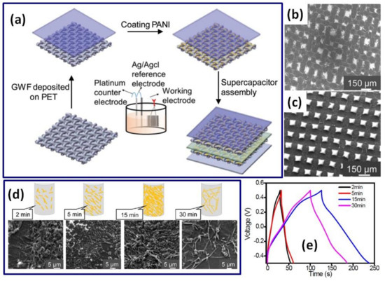 Polyaniline—Graphene Electrodes Prepared by Polyaniline—Graphene Electrodes Prepared by